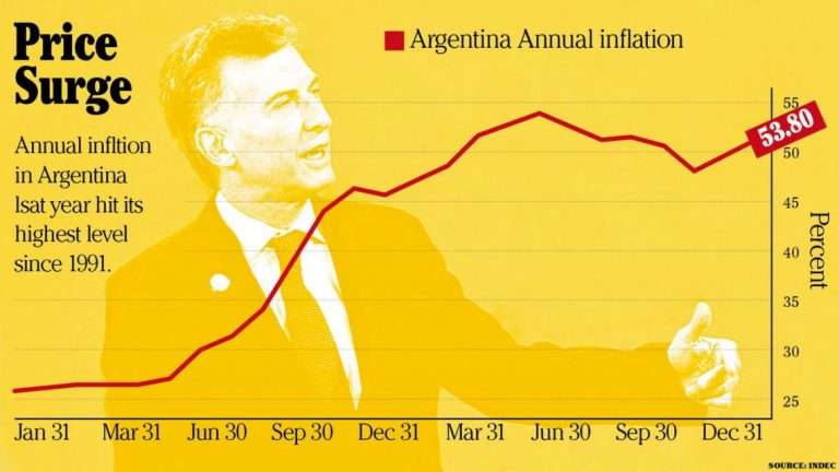 Inflation in Argentina soared above 50% in 2021 | Blue Dollar Rates ...