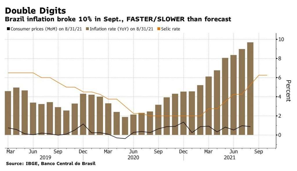 Brazil's inflation up at 10% in December dogging the central bank ...